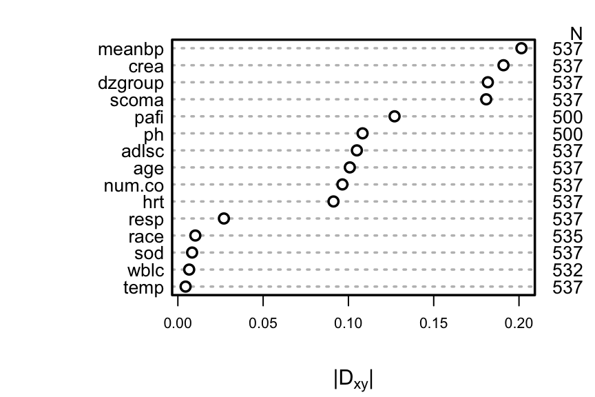 Regression Modeling Strategies 19 Case Study In Parametric Survival 